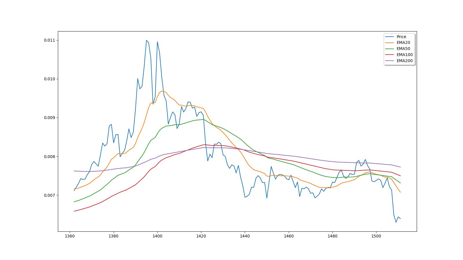 Bogged Finance Exponential Moving Averages