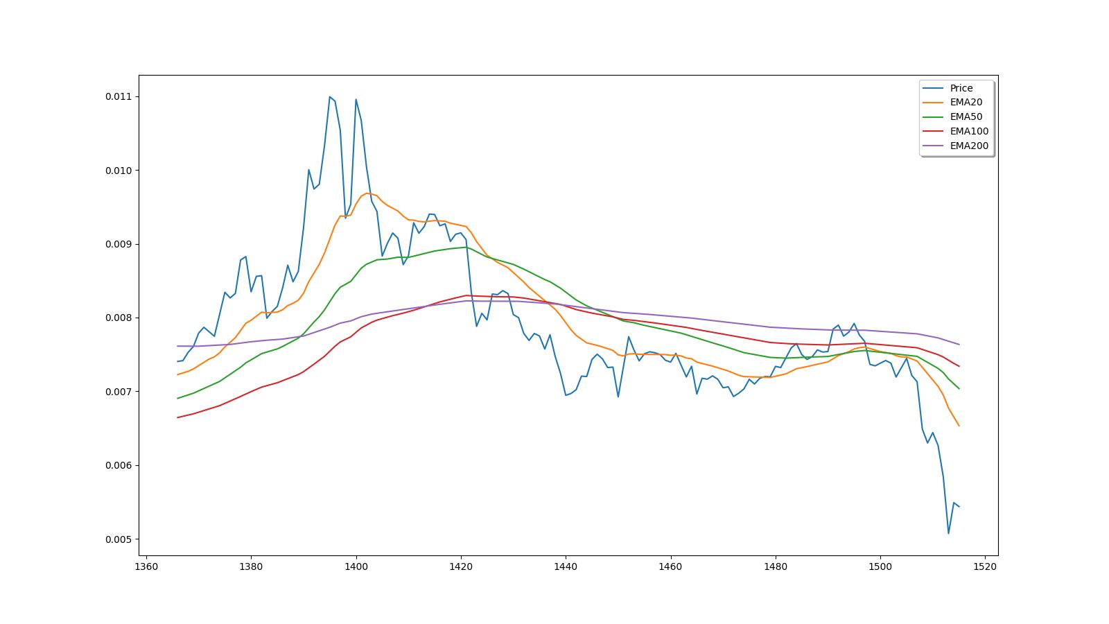 Bogged Finance Exponential Moving Averages