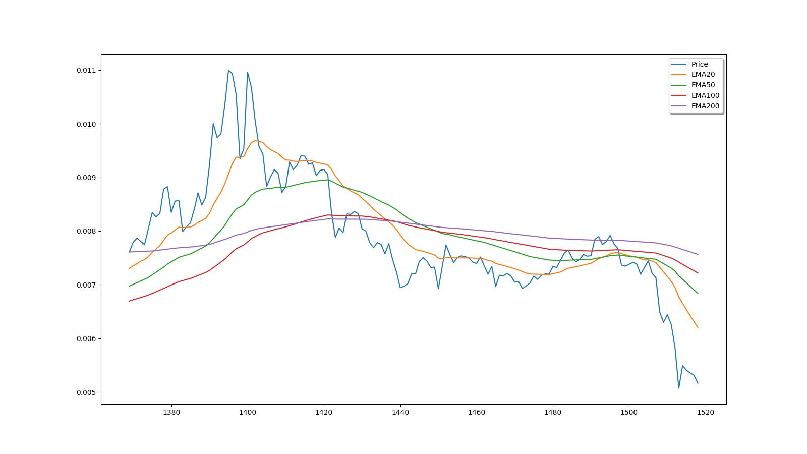 Bogged Finance Exponential Moving Averages