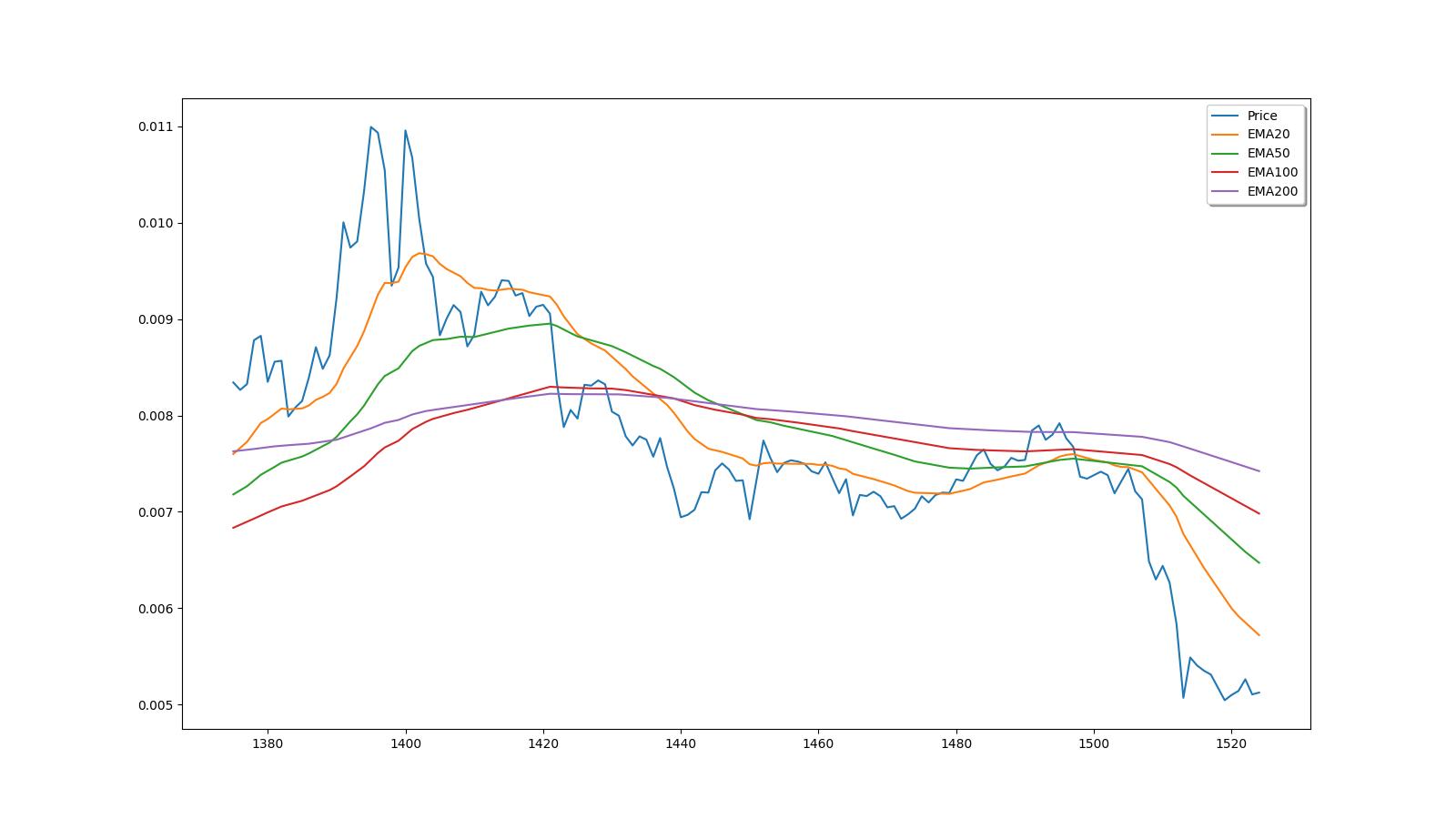 Bogged Finance Exponential Moving Averages