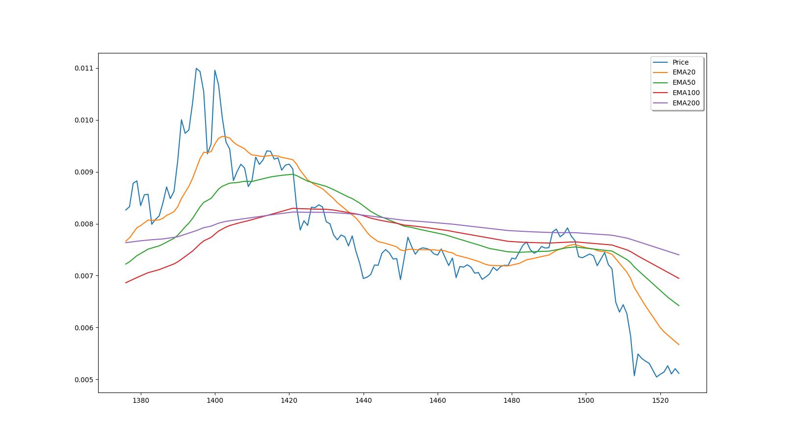 Bogged Finance Exponential Moving Averages