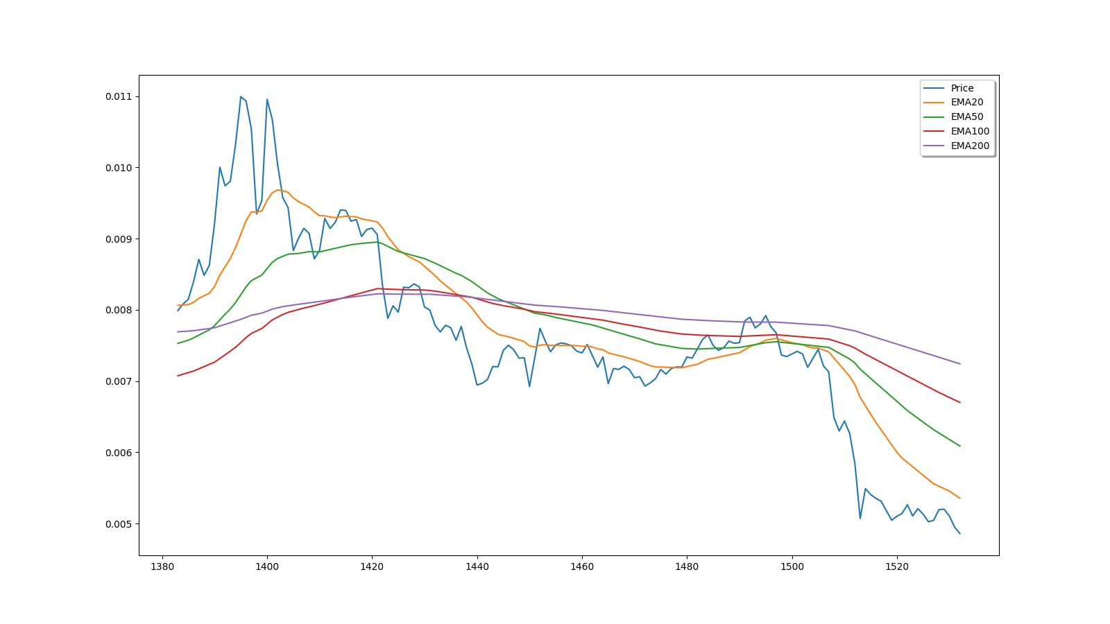 Bogged Finance Exponential Moving Averages