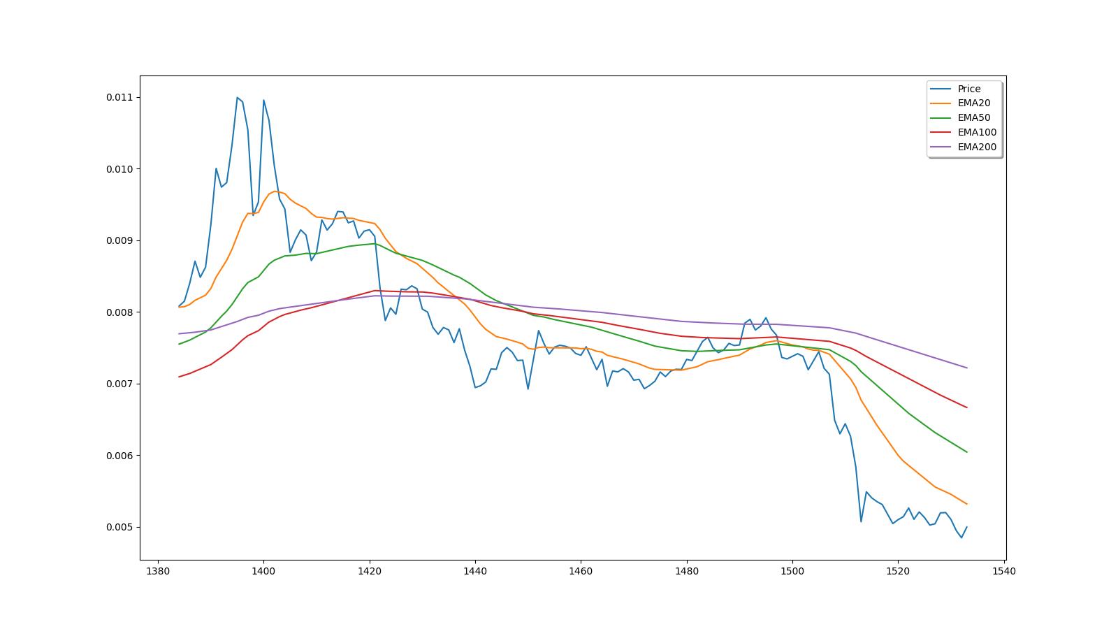 Bogged Finance Exponential Moving Averages