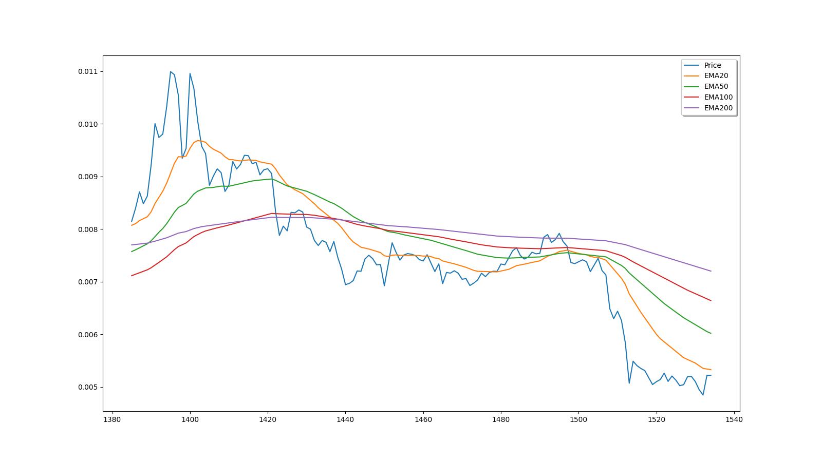 Bogged Finance Exponential Moving Averages