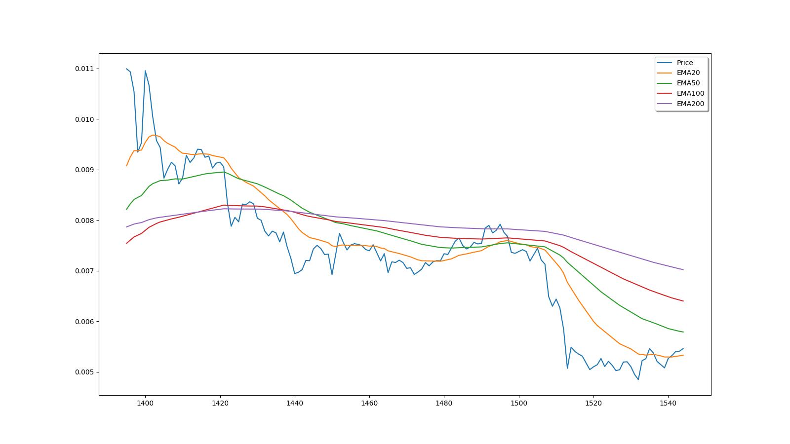 Bogged Finance Exponential Moving Averages