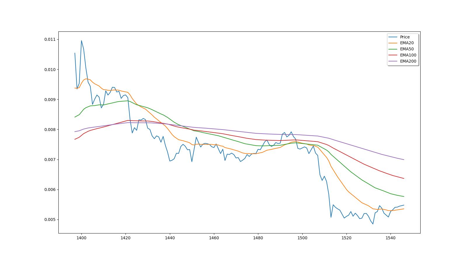 Bogged Finance Exponential Moving Averages