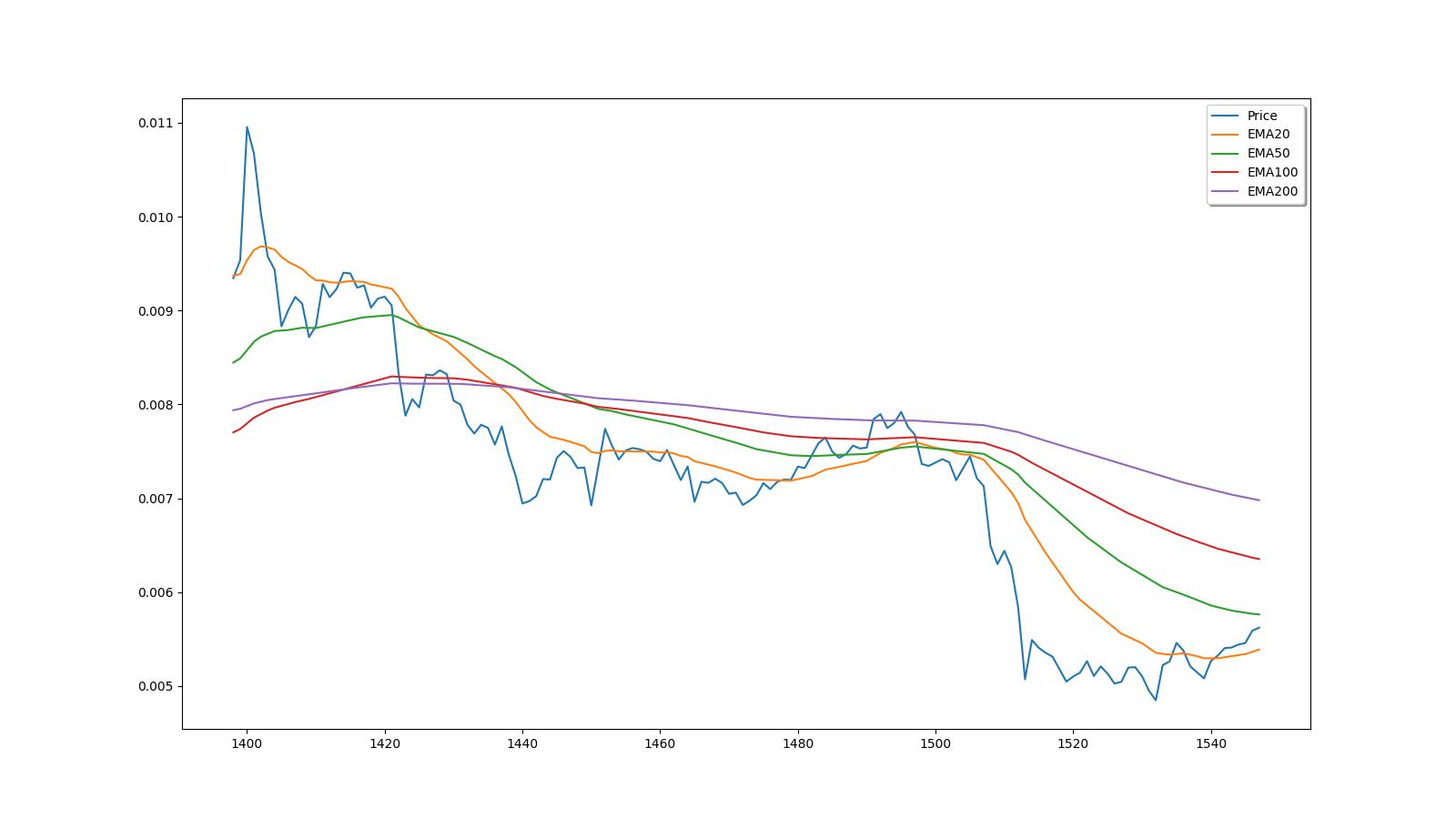 Bogged Finance Exponential Moving Averages