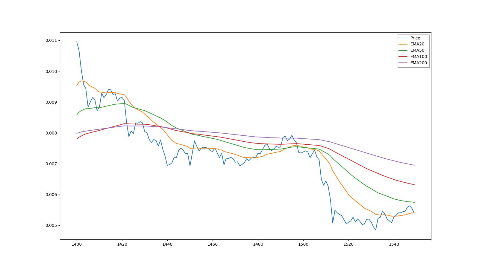 Bogged Finance Exponential Moving Averages