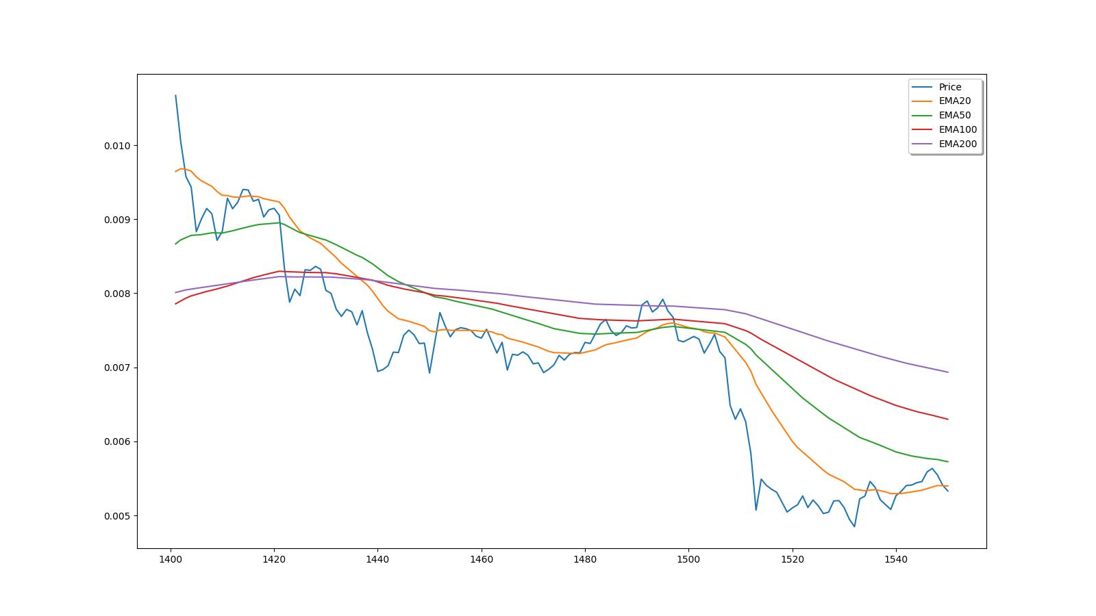 Bogged Finance Exponential Moving Averages