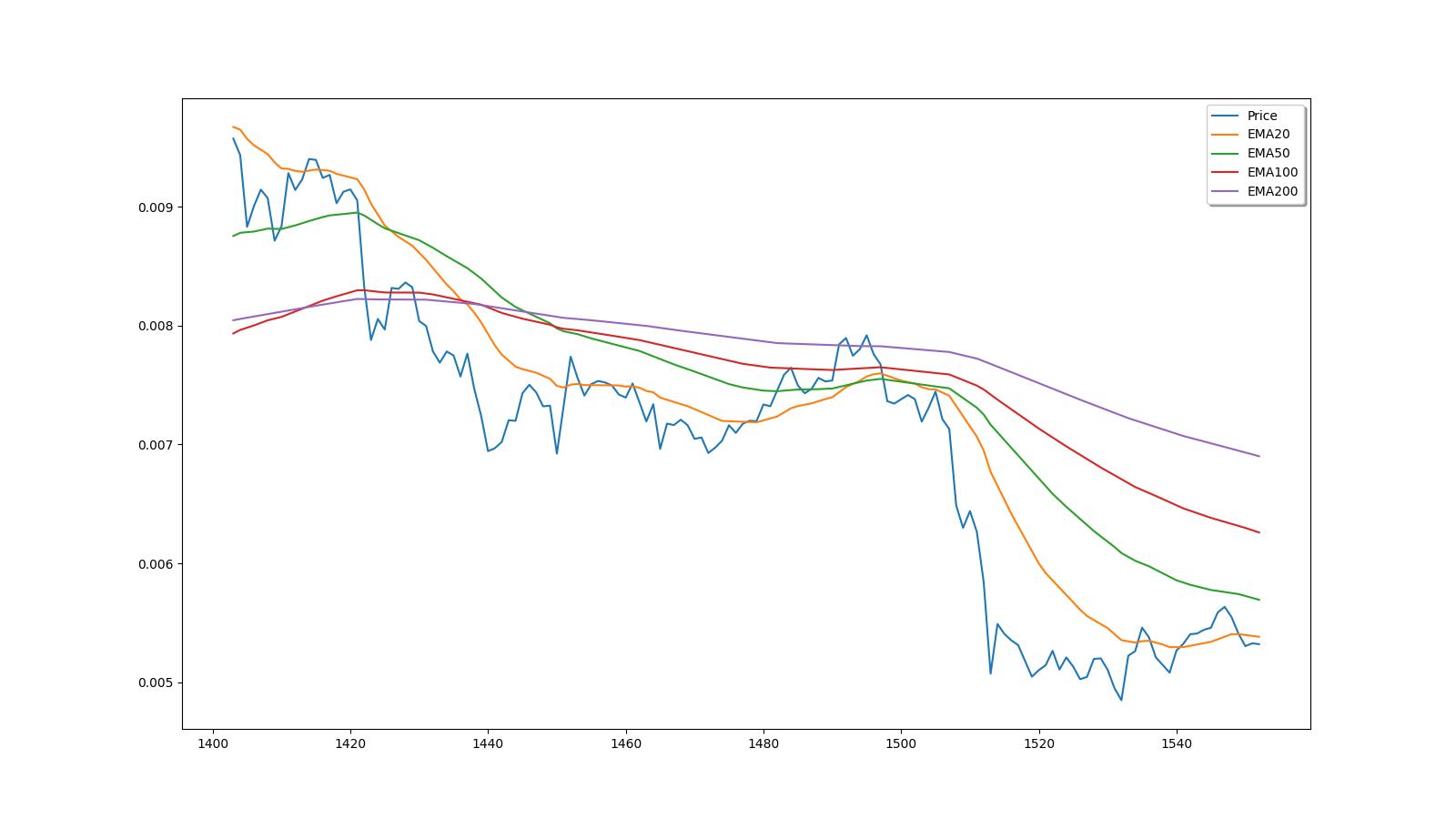 Bogged Finance Exponential Moving Averages
