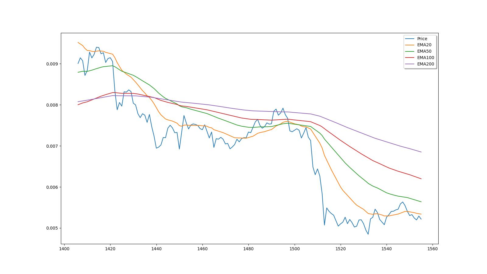 Bogged Finance Exponential Moving Averages
