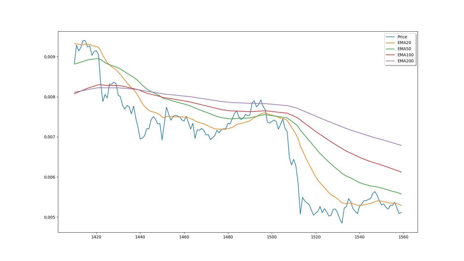 Bogged Finance Exponential Moving Averages