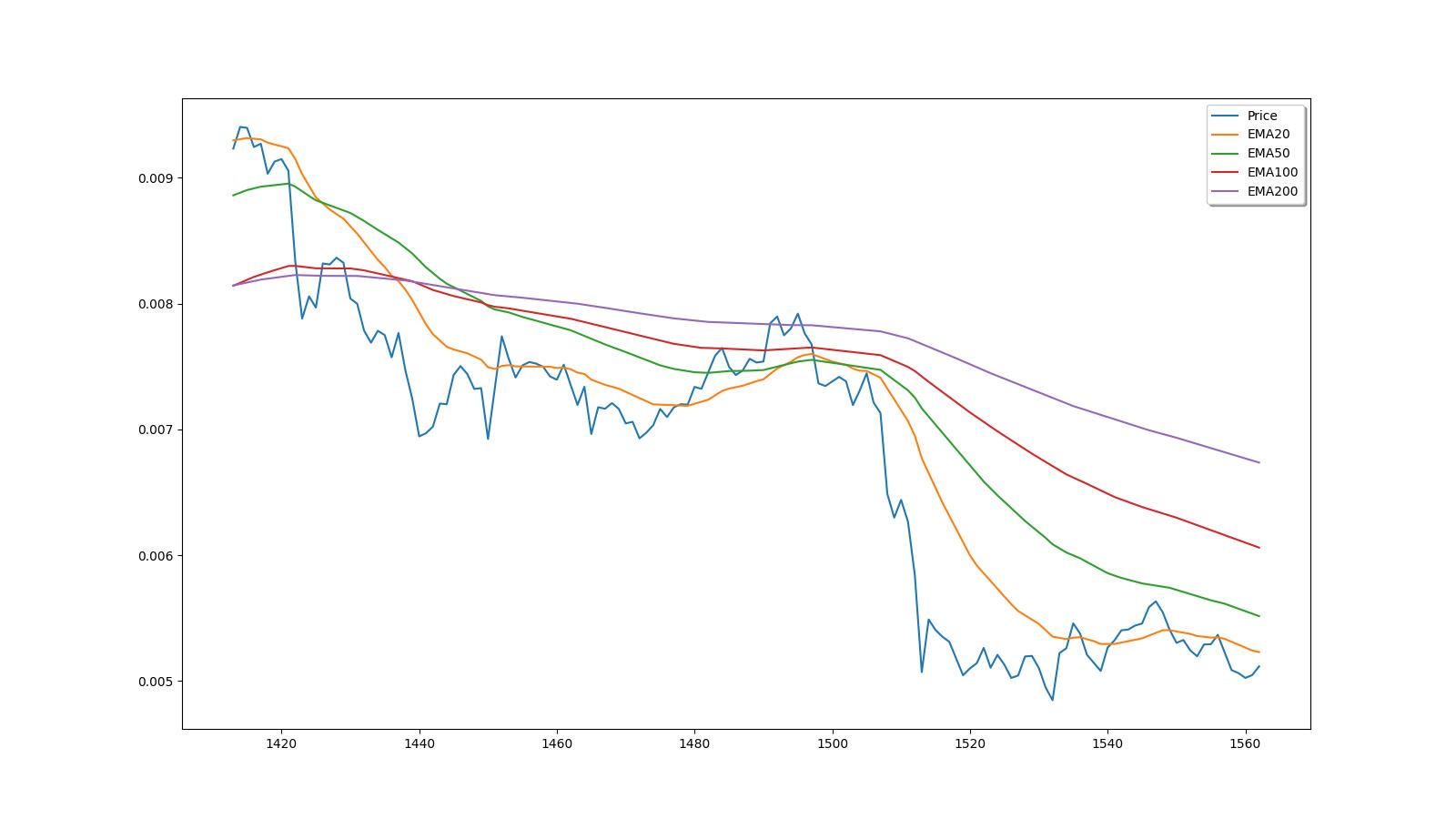 Bogged Finance Exponential Moving Averages