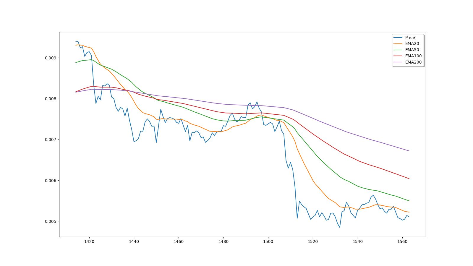 Bogged Finance Exponential Moving Averages
