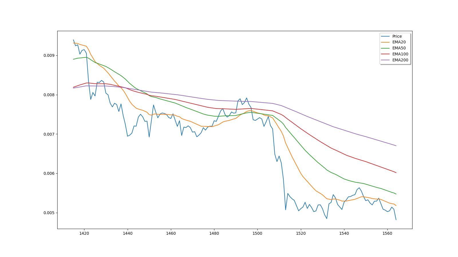 Bogged Finance Exponential Moving Averages