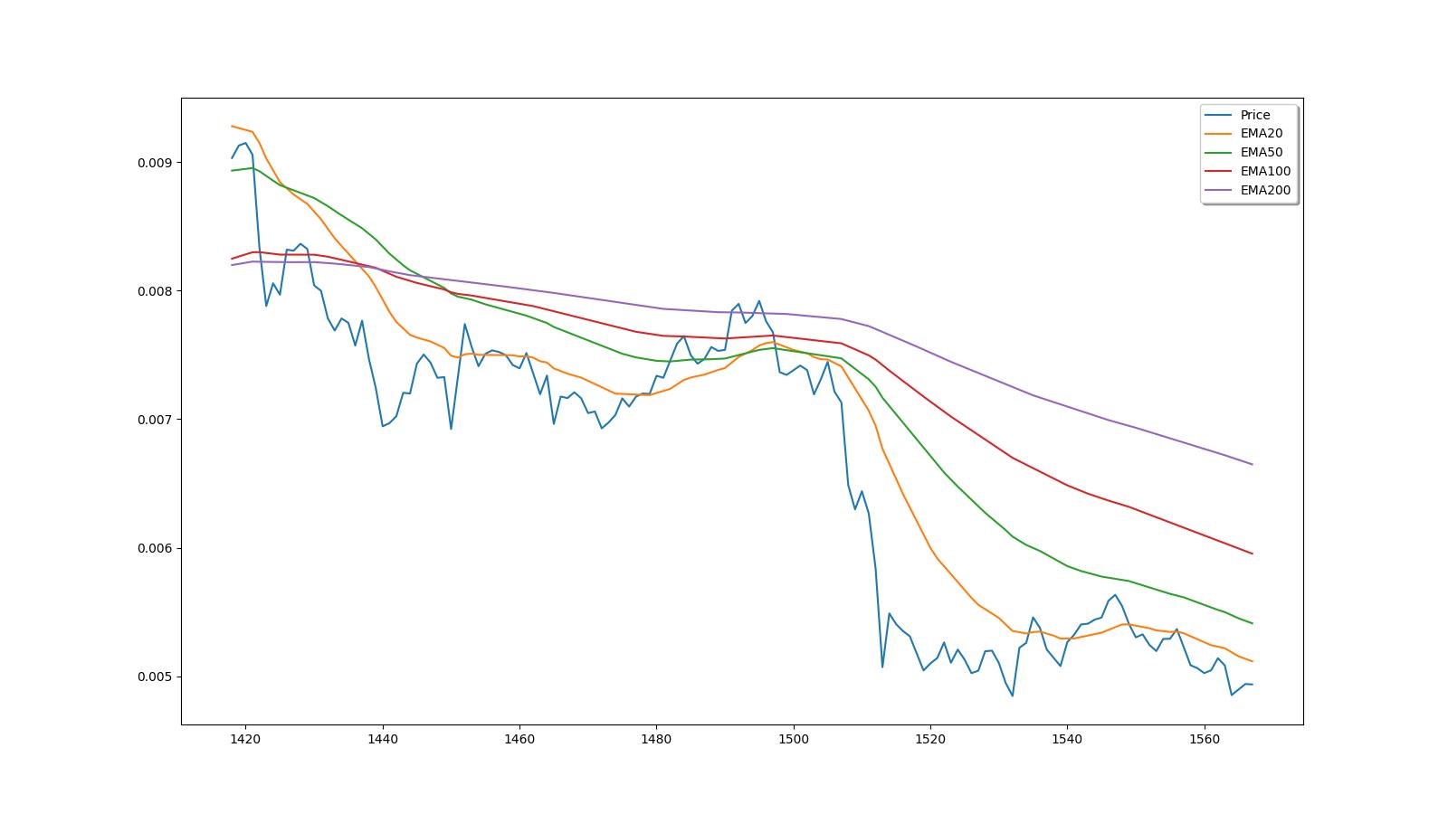 Bogged Finance Exponential Moving Averages