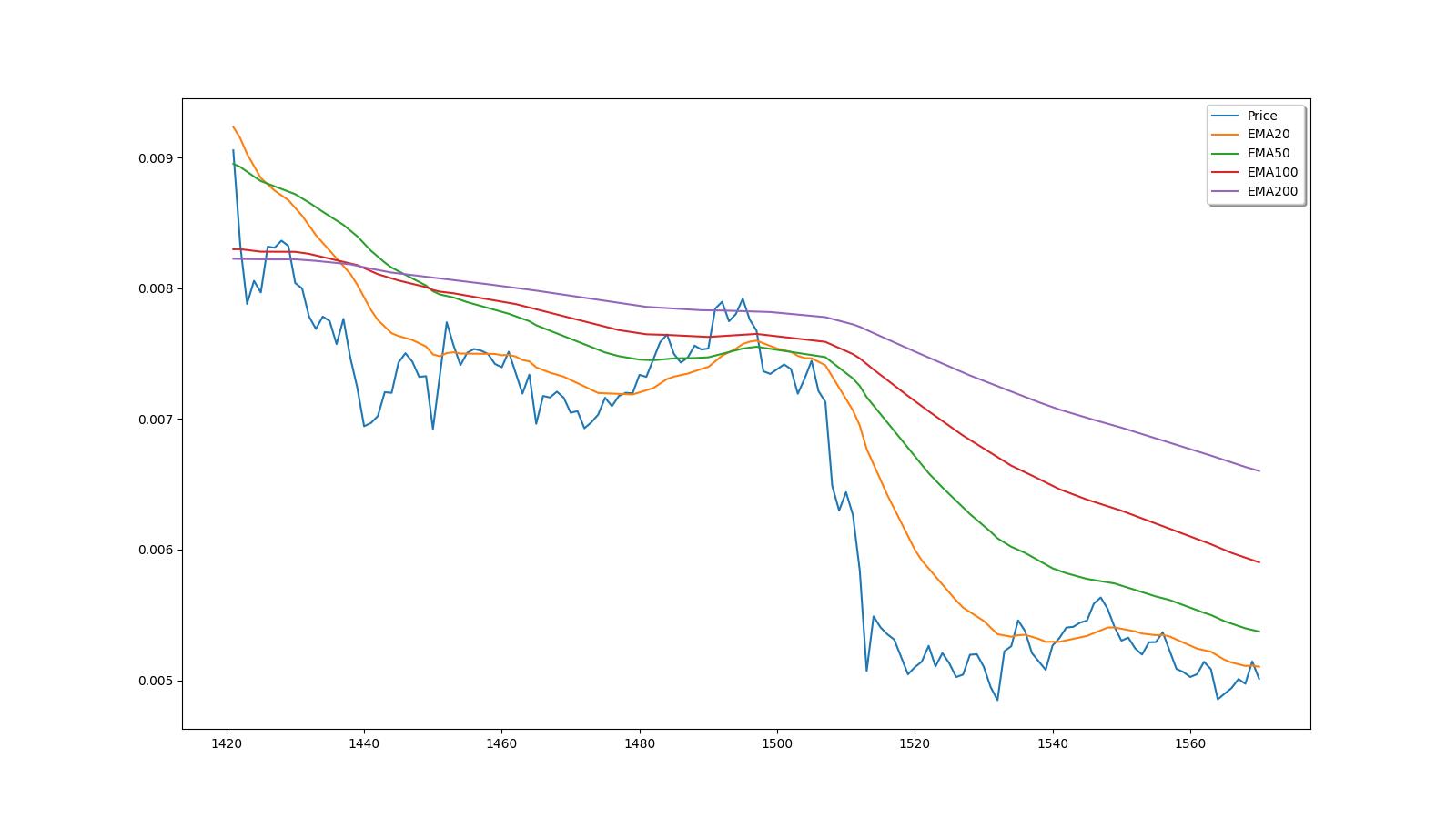 Bogged Finance Exponential Moving Averages