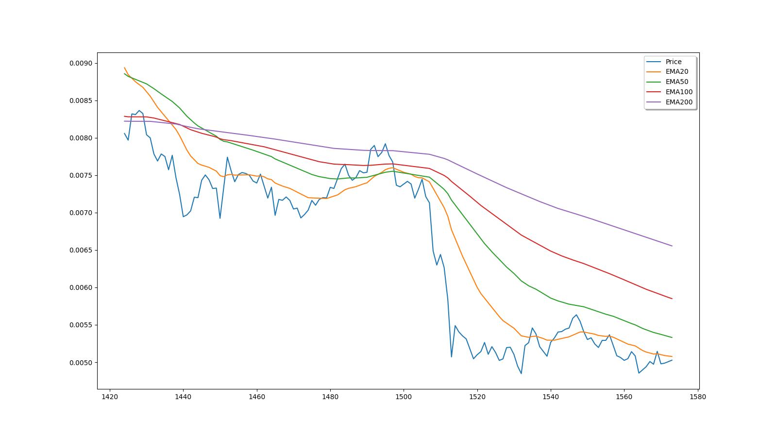 Bogged Finance Exponential Moving Averages