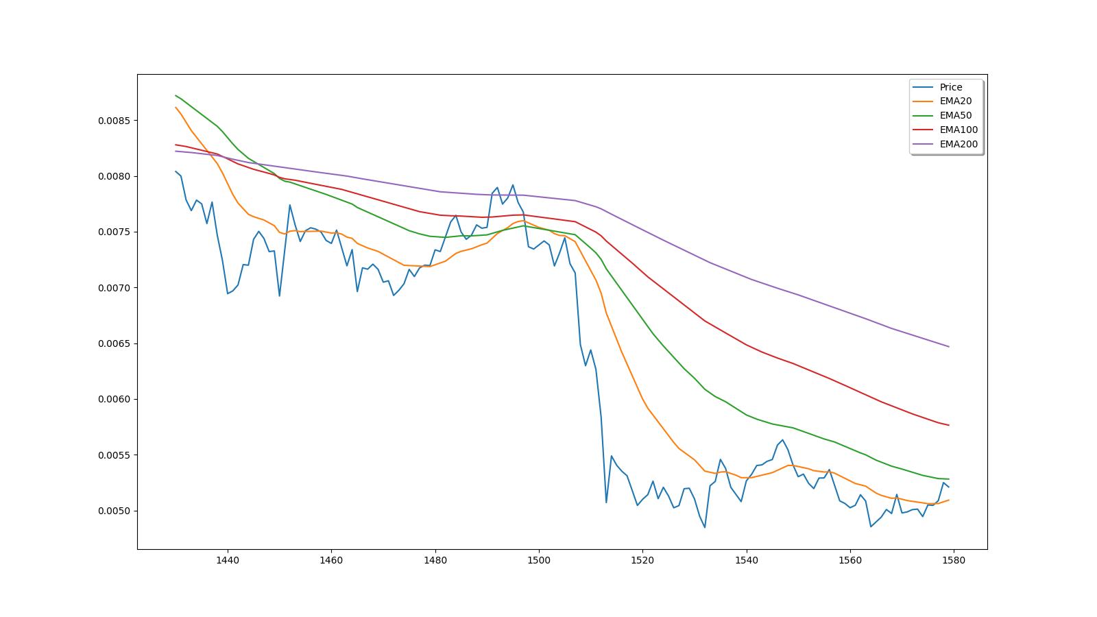 Bogged Finance Exponential Moving Averages