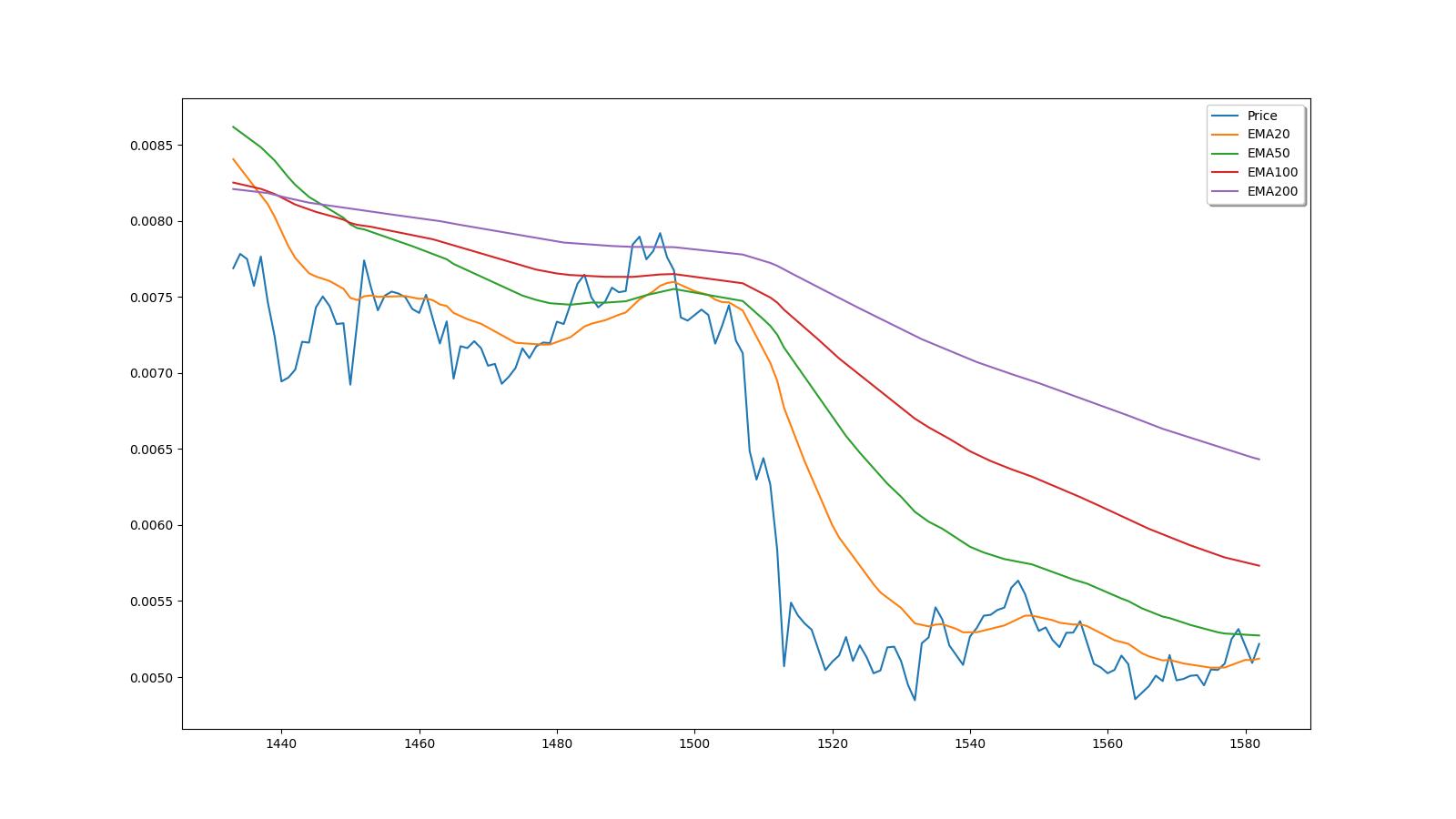 Bogged Finance Exponential Moving Averages