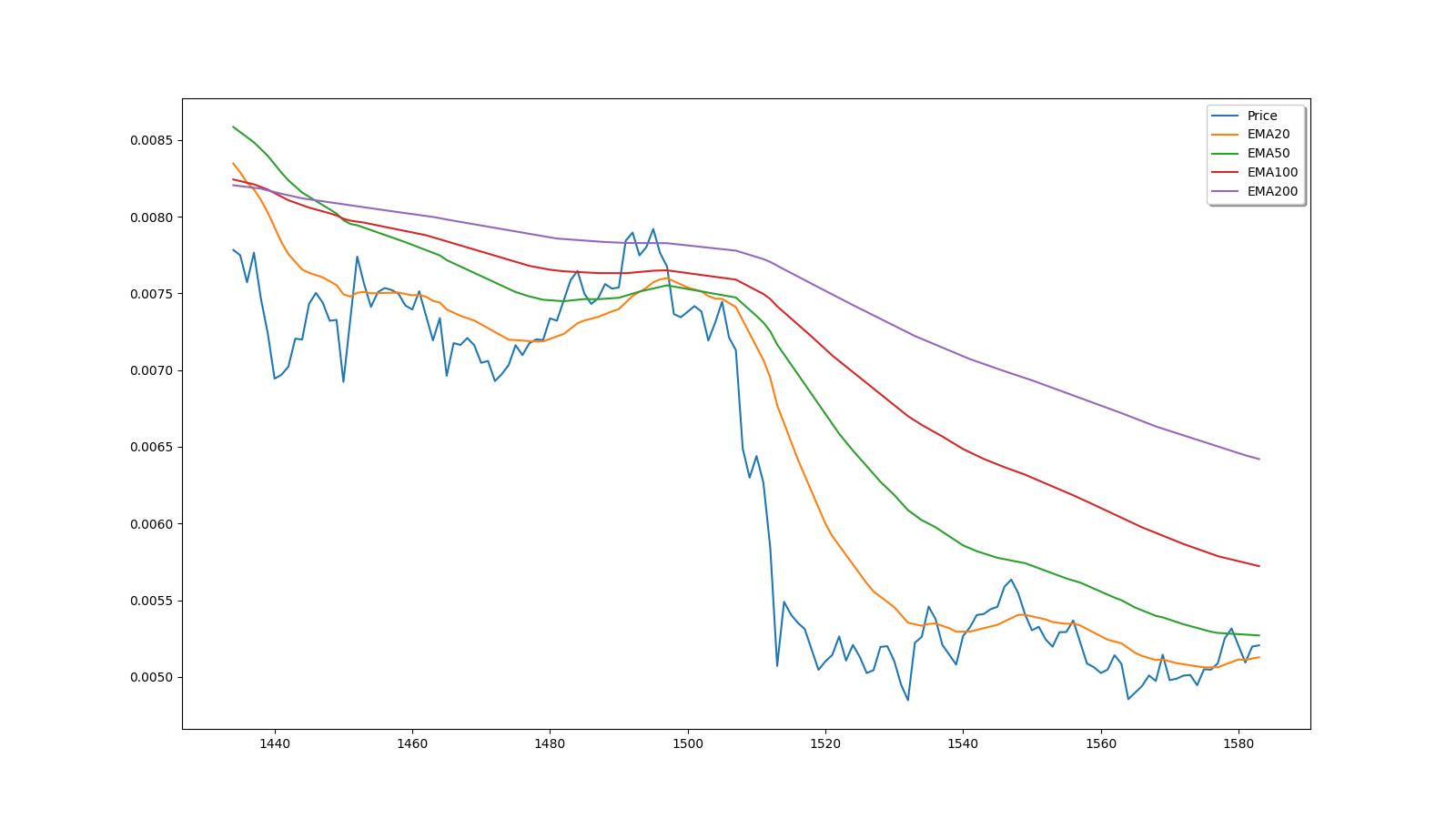 Bogged Finance Exponential Moving Averages