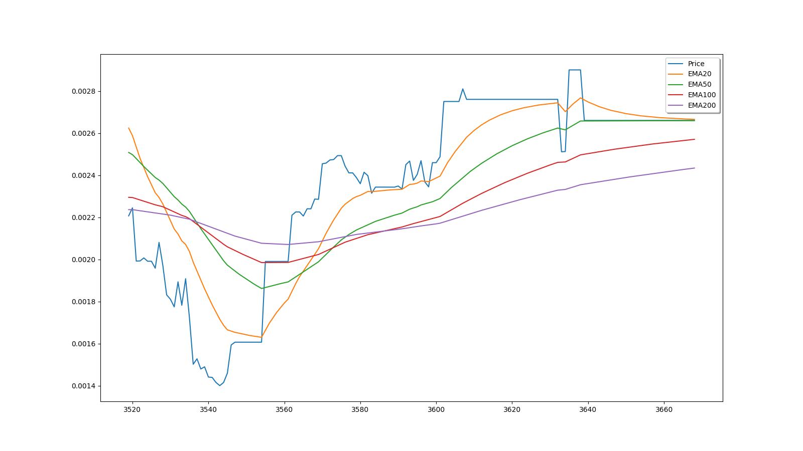 Bolivarcoin Exponential Moving Averages