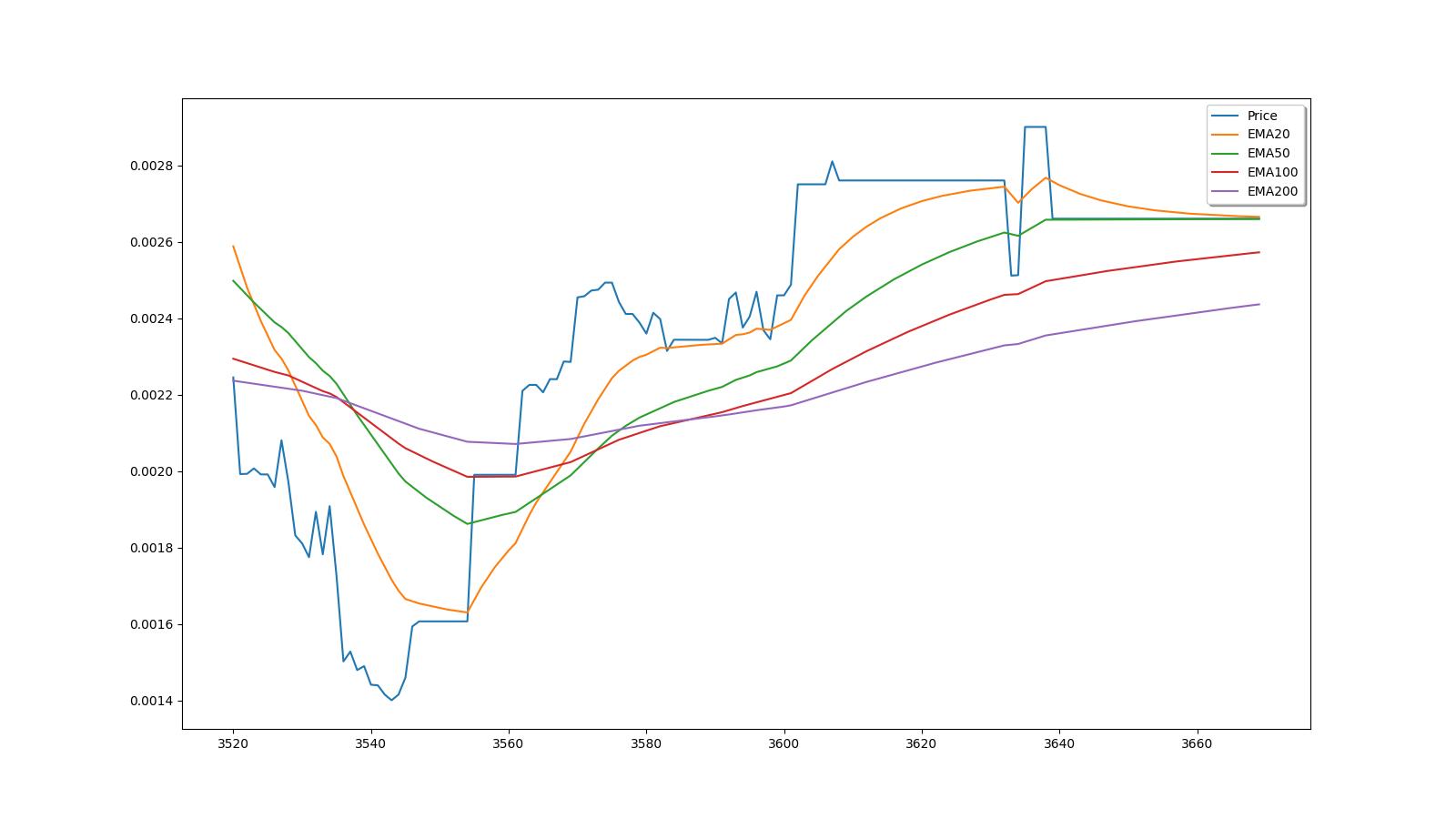 Bolivarcoin Exponential Moving Averages