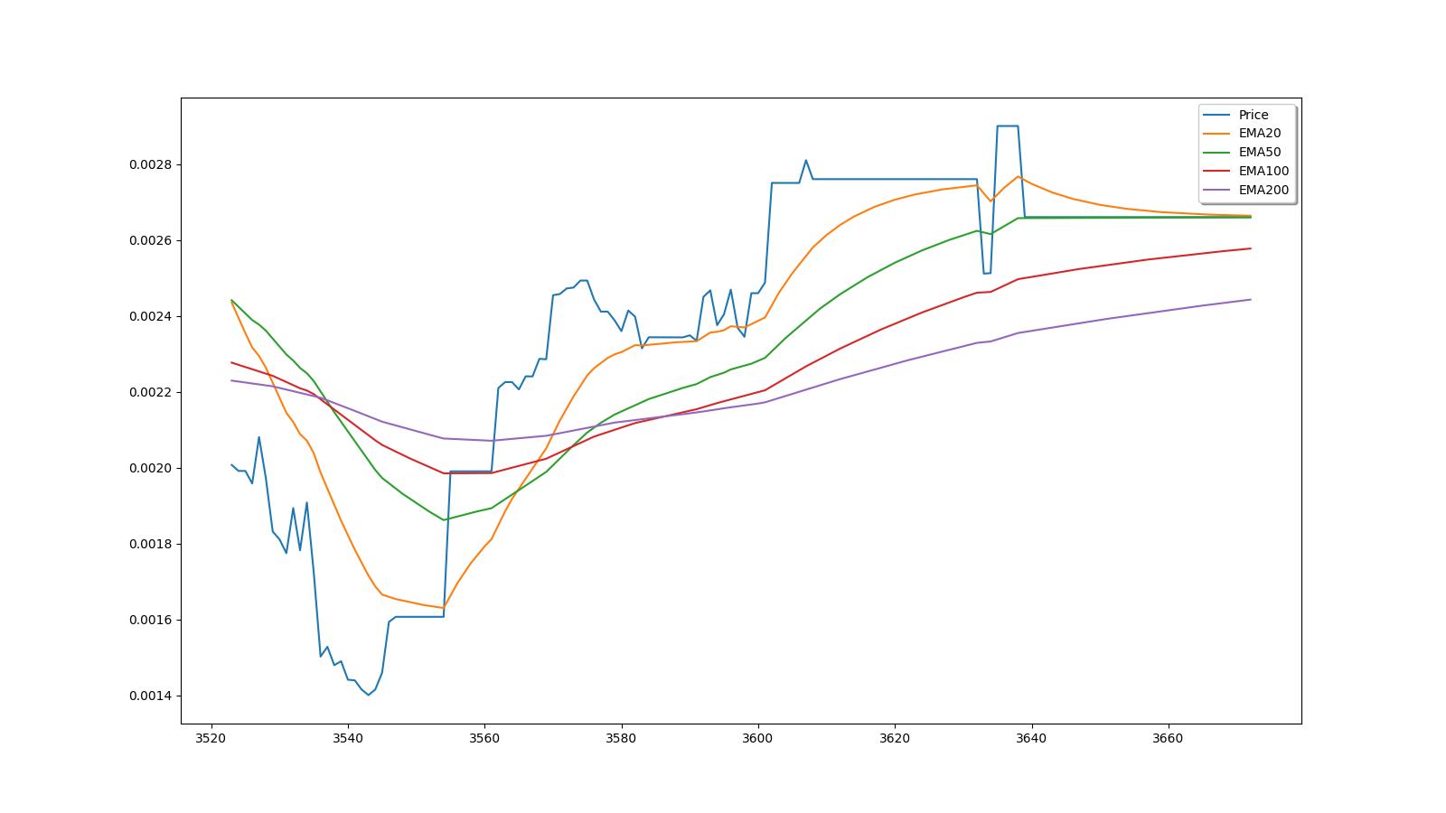 Bolivarcoin Exponential Moving Averages