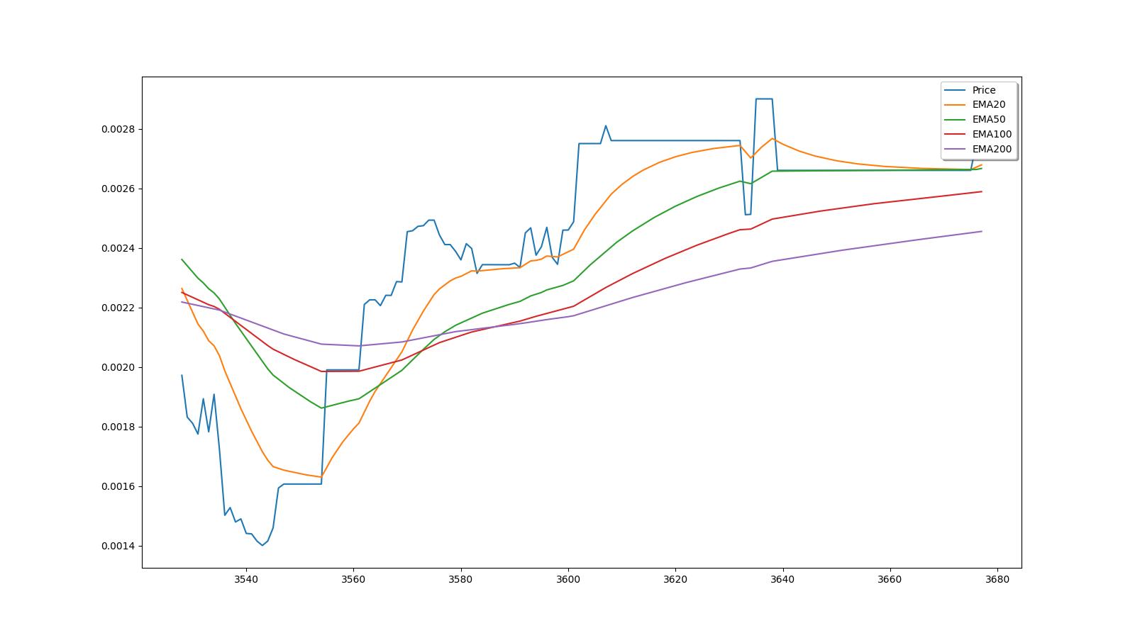 Bolivarcoin Exponential Moving Averages