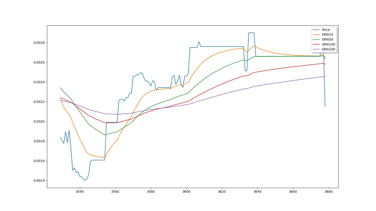 Bolivarcoin Exponential Moving Averages