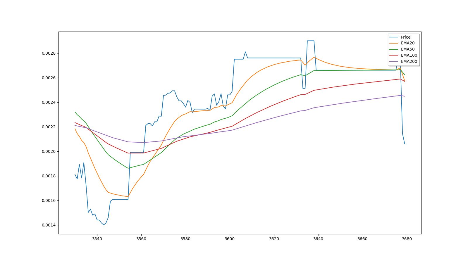 Bolivarcoin Exponential Moving Averages