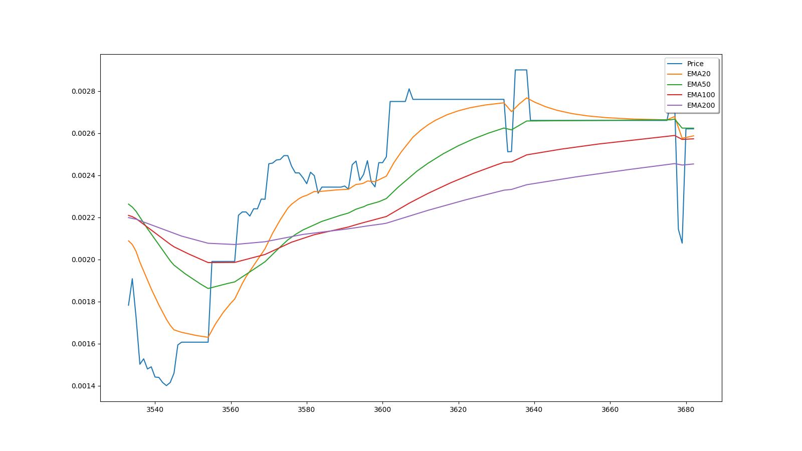 Bolivarcoin Exponential Moving Averages