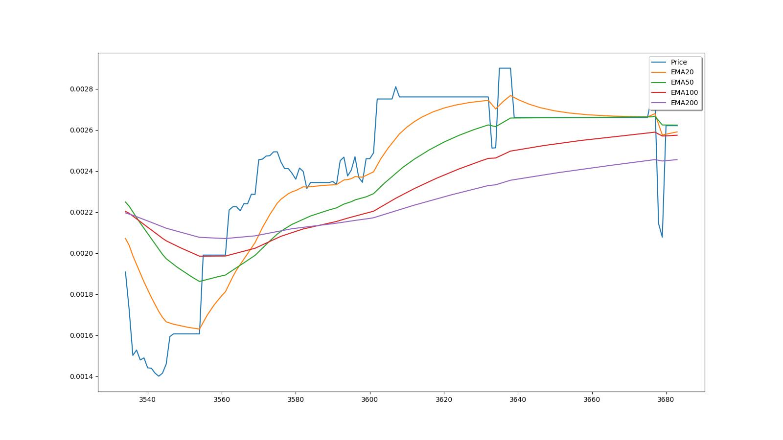 Bolivarcoin Exponential Moving Averages