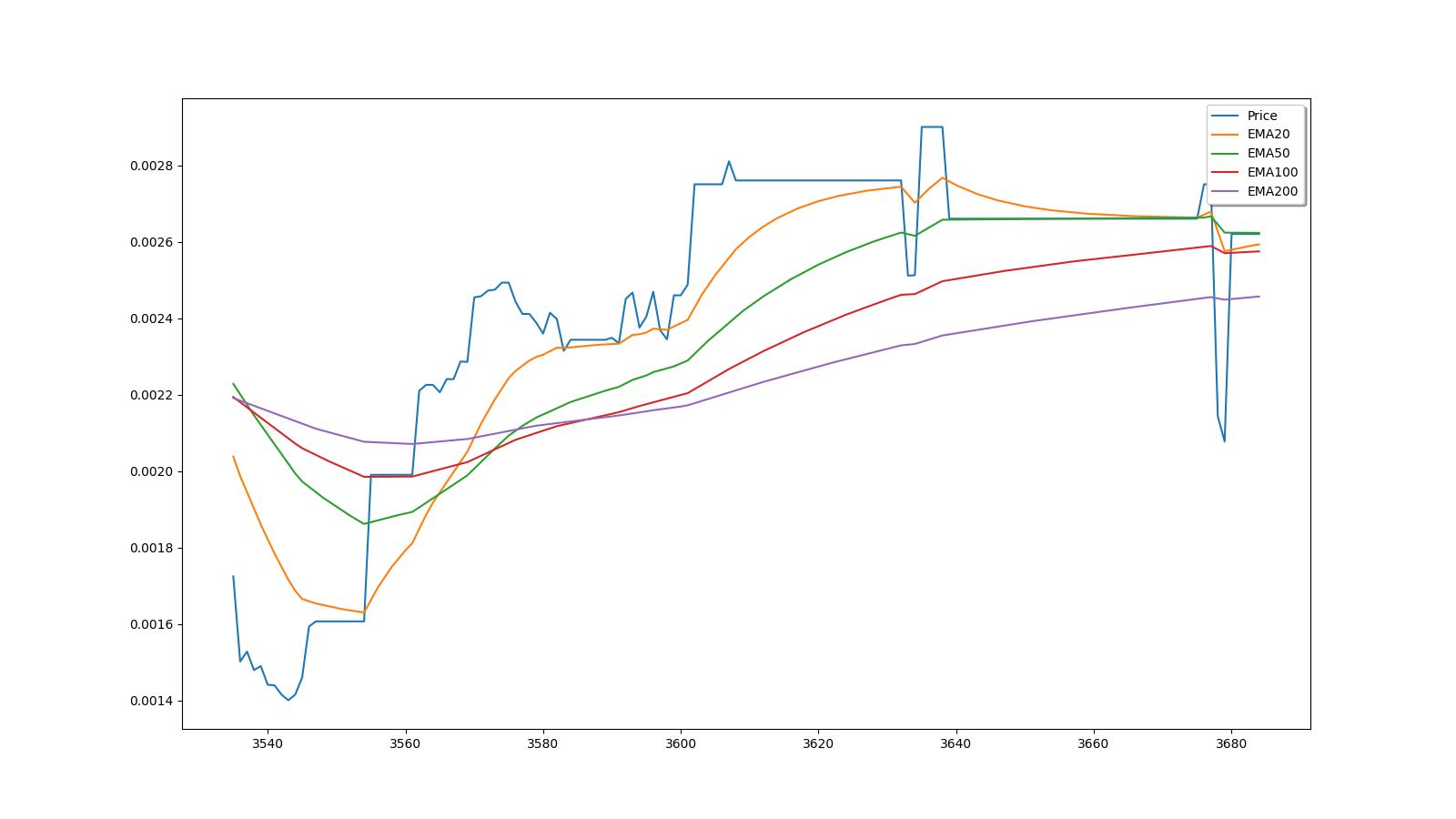 Bolivarcoin Exponential Moving Averages