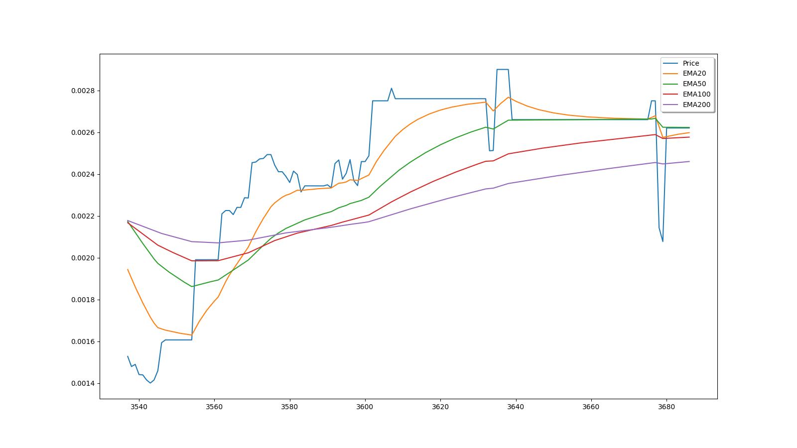 Bolivarcoin Exponential Moving Averages
