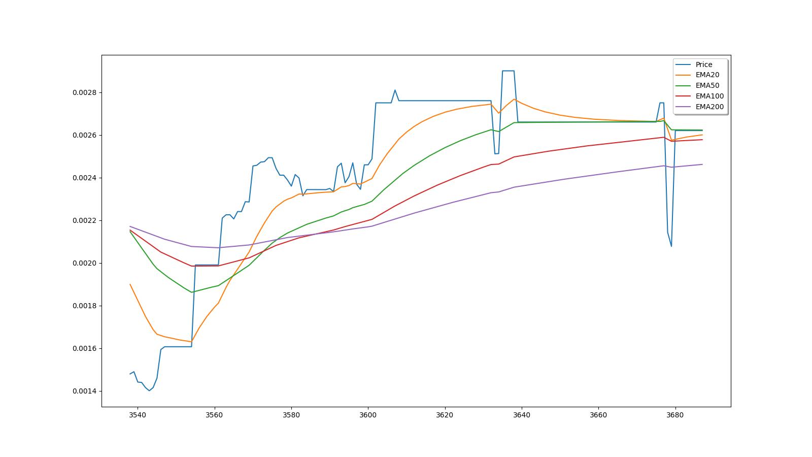 Bolivarcoin Exponential Moving Averages