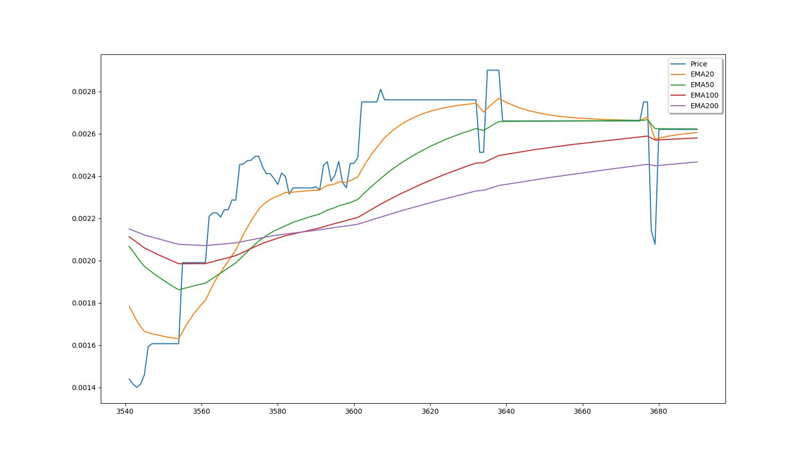 Bolivarcoin Exponential Moving Averages