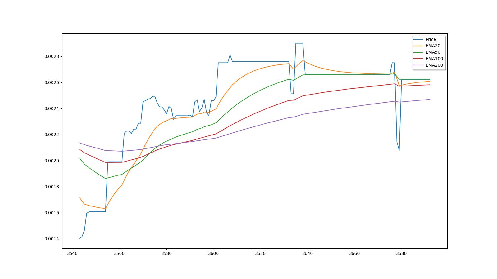Bolivarcoin Exponential Moving Averages