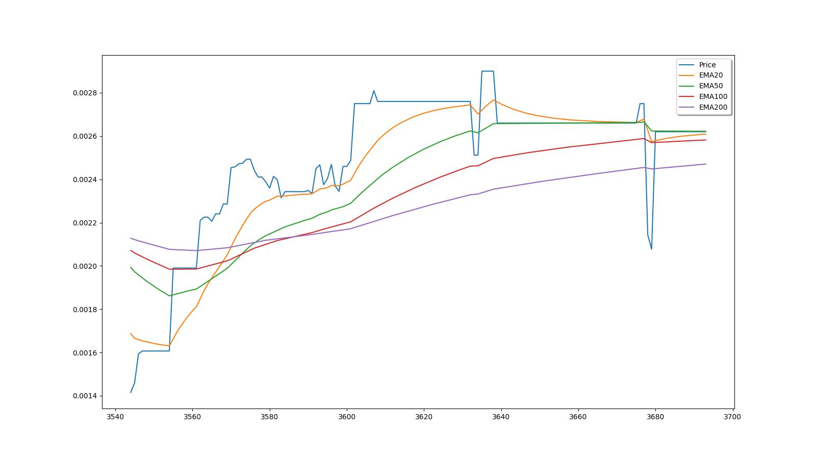 Bolivarcoin Exponential Moving Averages