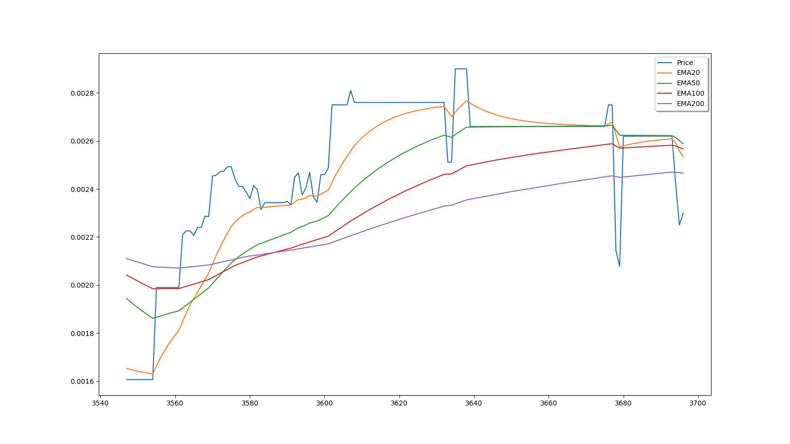 Bolivarcoin Exponential Moving Averages