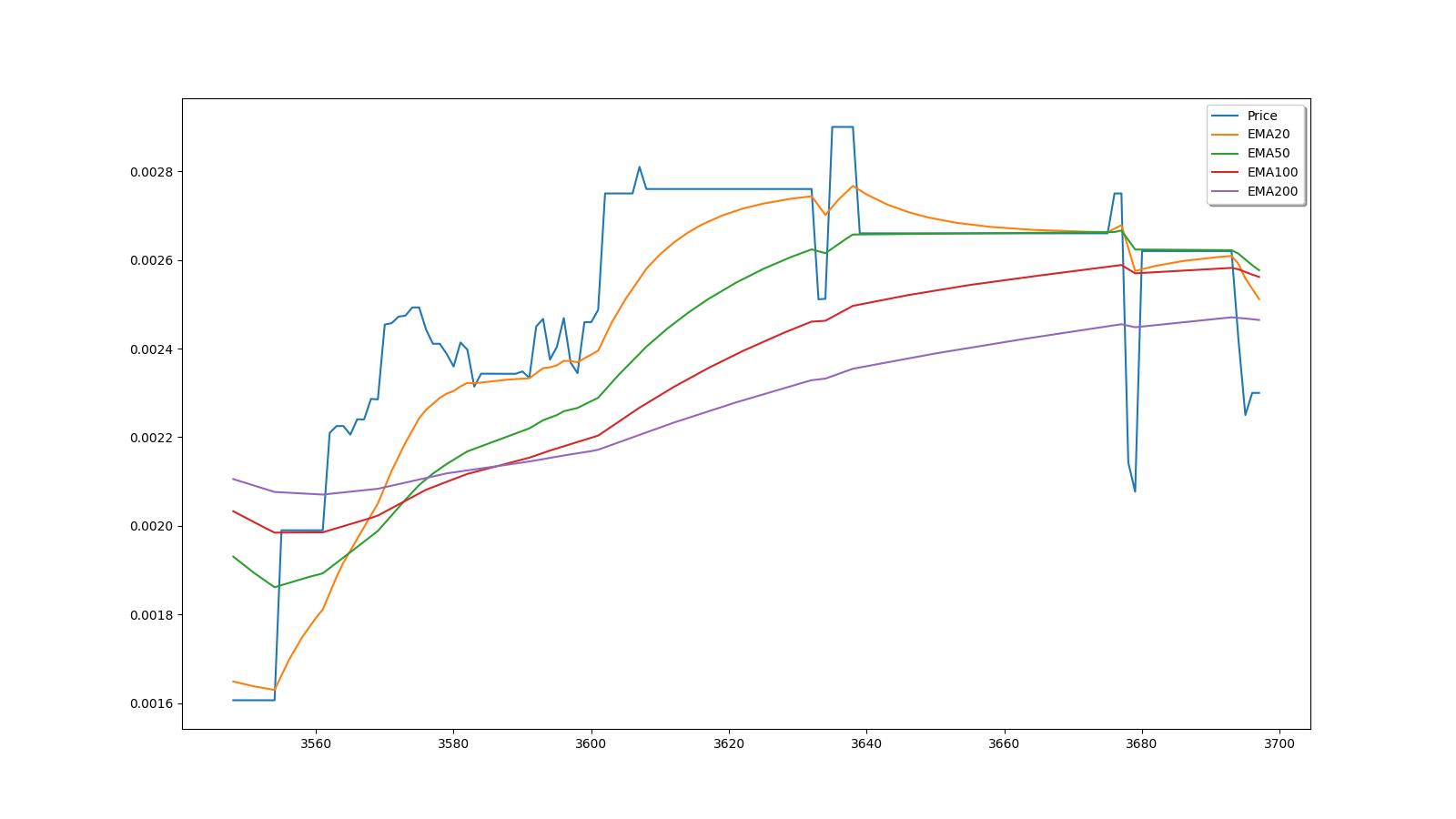Bolivarcoin Exponential Moving Averages