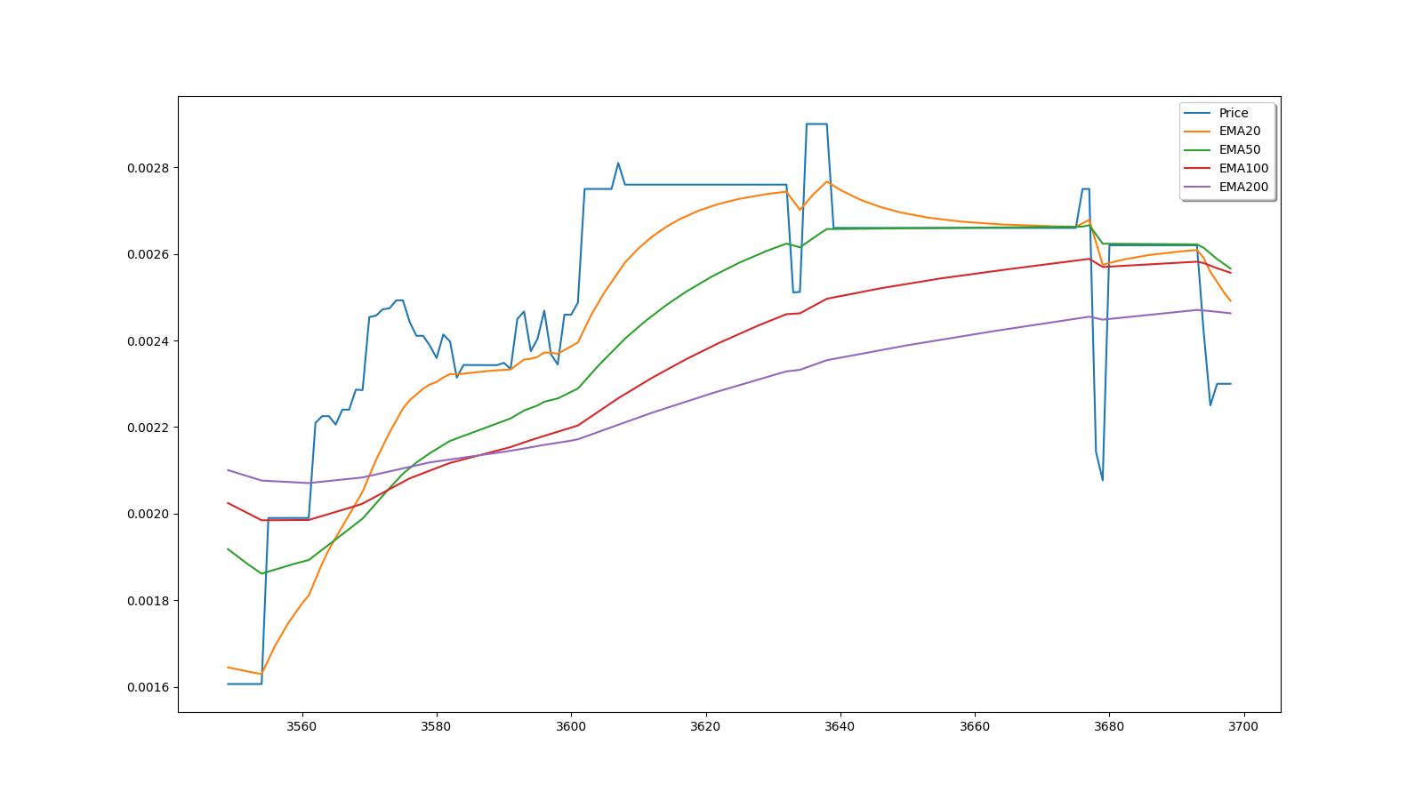 Bolivarcoin Exponential Moving Averages