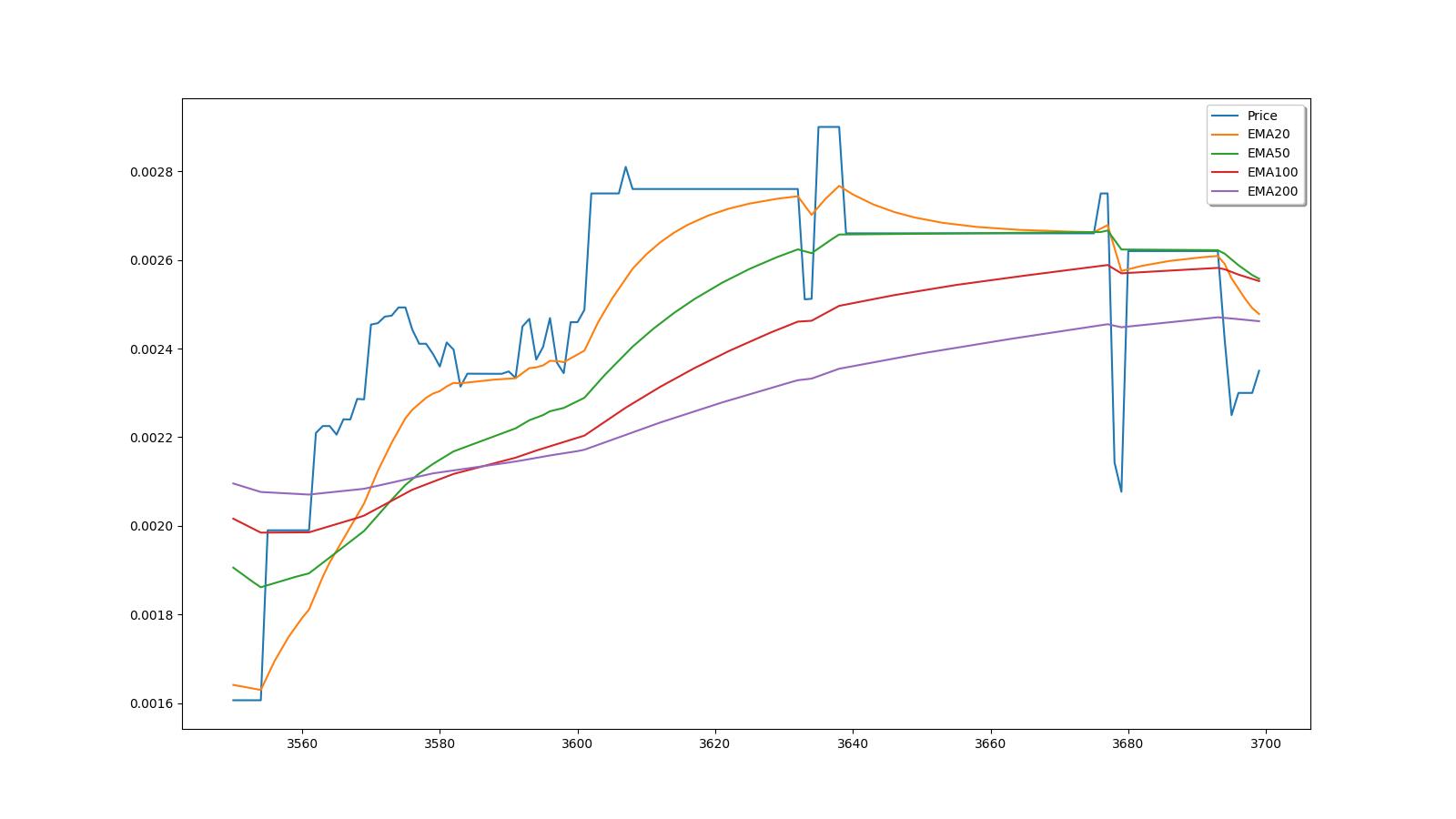 Bolivarcoin Exponential Moving Averages