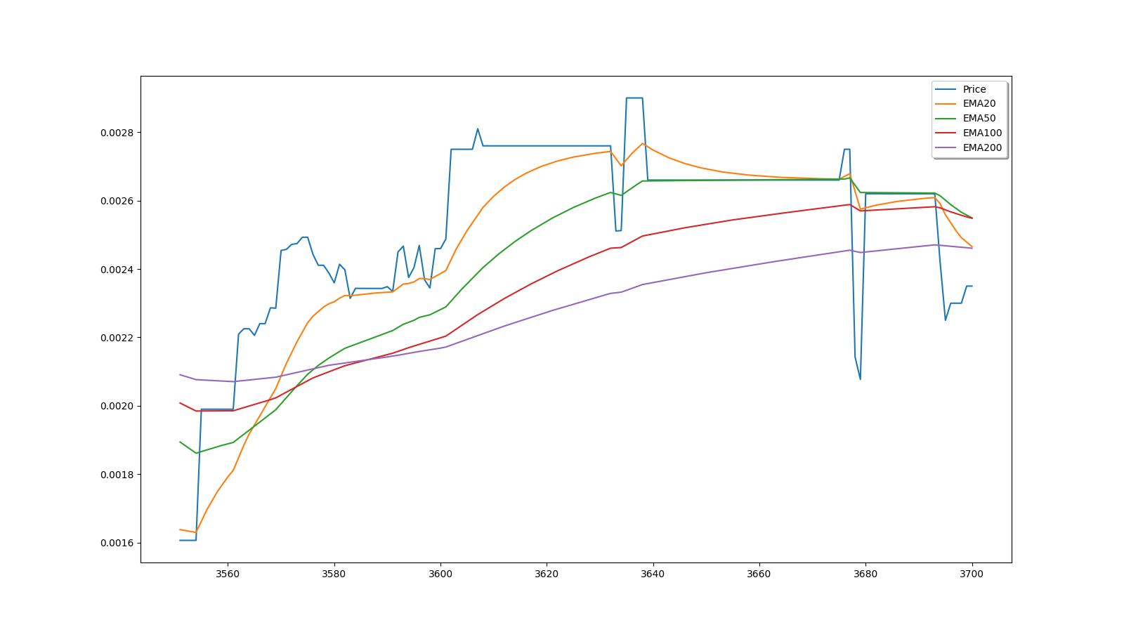 BolivarCoin Exponential Moving Averages
