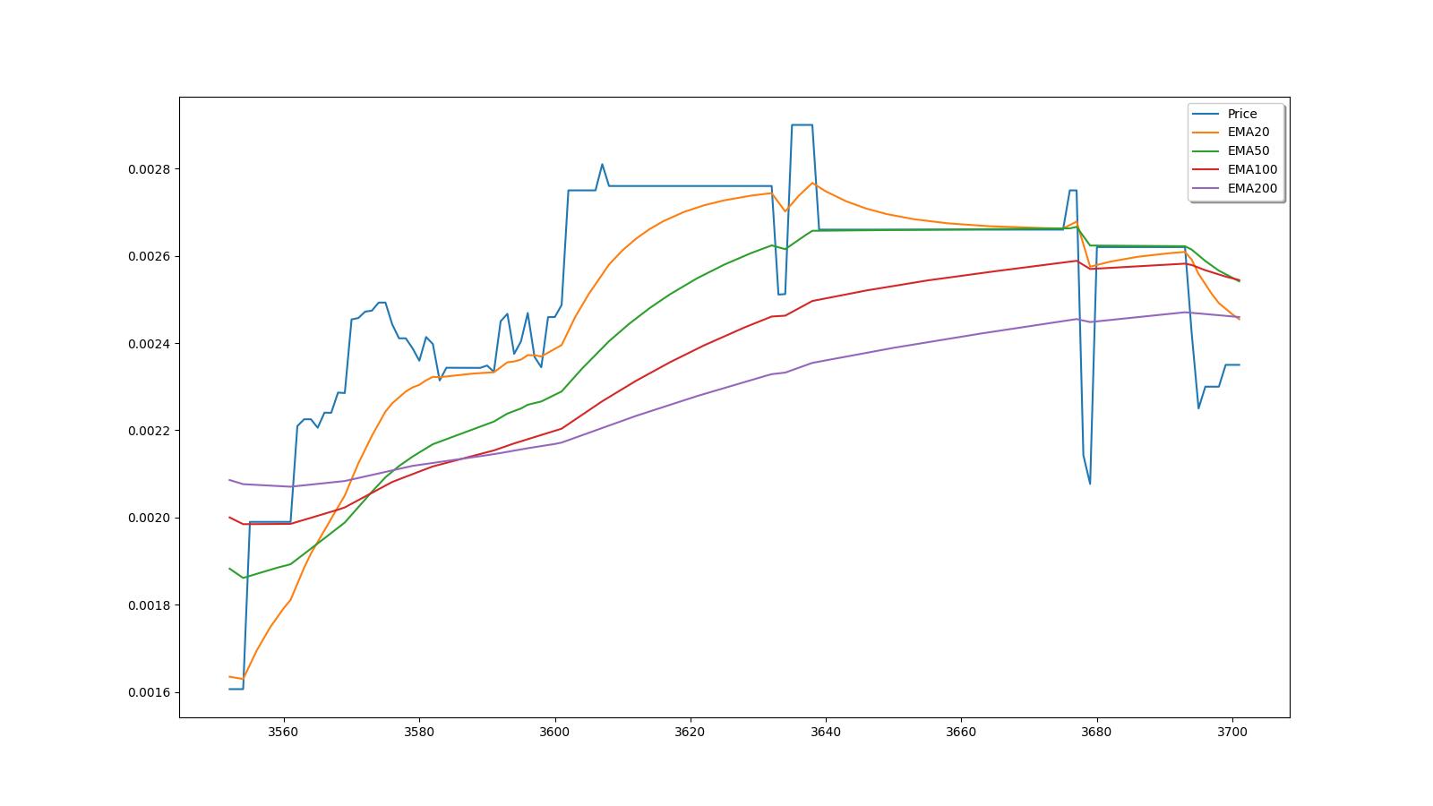 Bolivarcoin Exponential Moving Averages