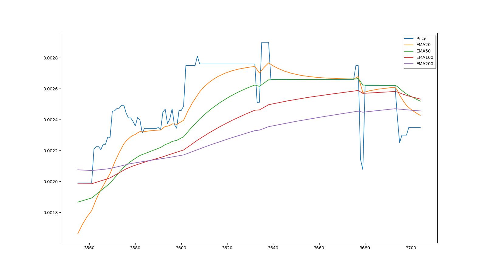 Bolivarcoin Exponential Moving Averages