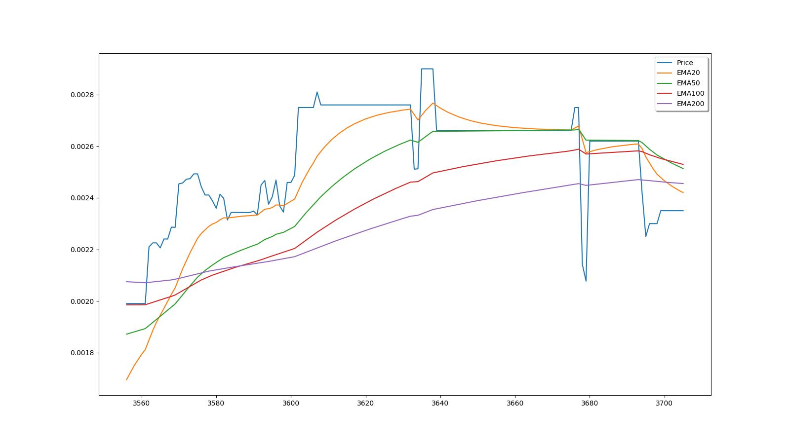 BolivarCoin Exponential Moving Averages