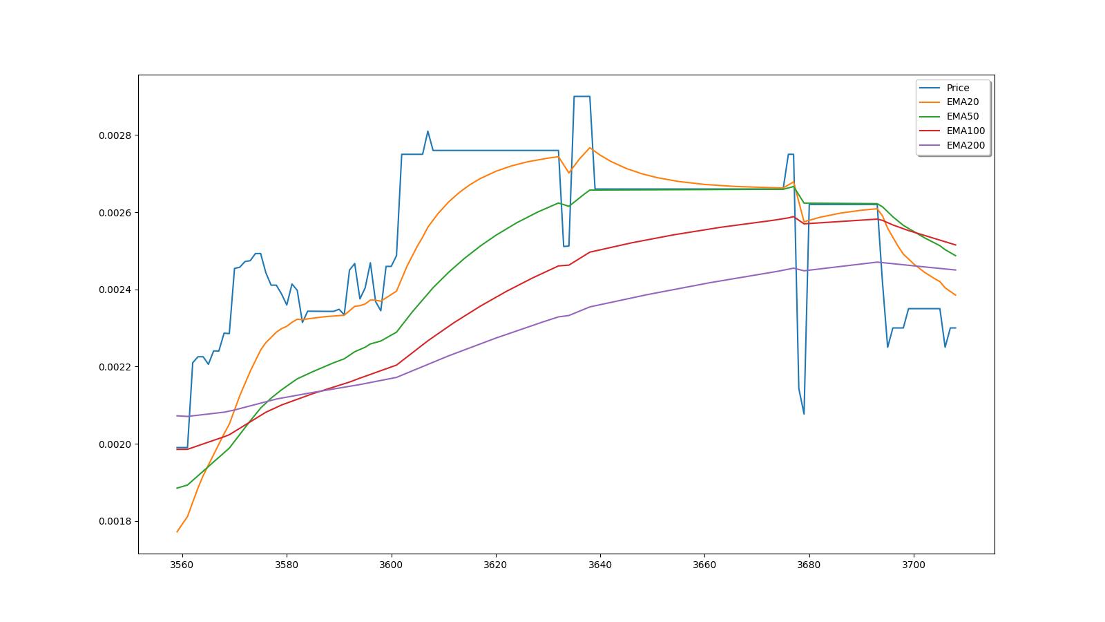 Bolivarcoin Exponential Moving Averages