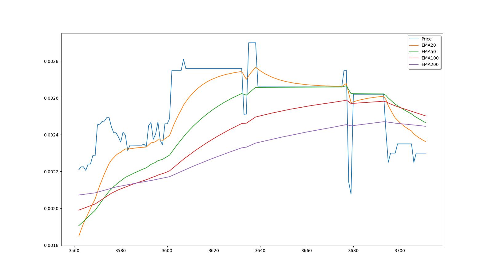 Bolivarcoin Exponential Moving Averages