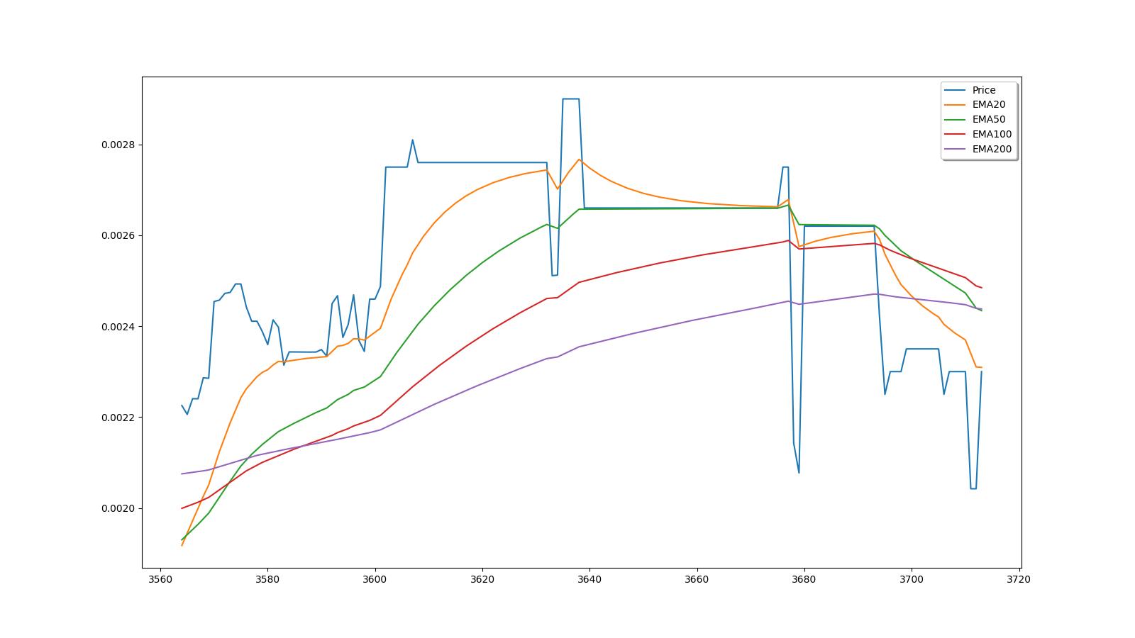 Bolivarcoin Exponential Moving Averages